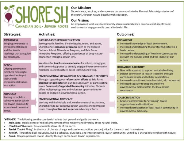 Introducing Shoresh | Shoresh